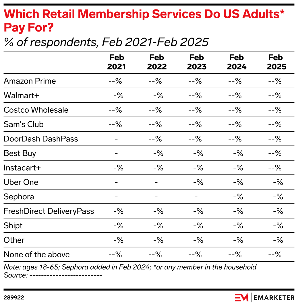 Which Retail Membership Services Do US Adults* Pay For? (% of ...