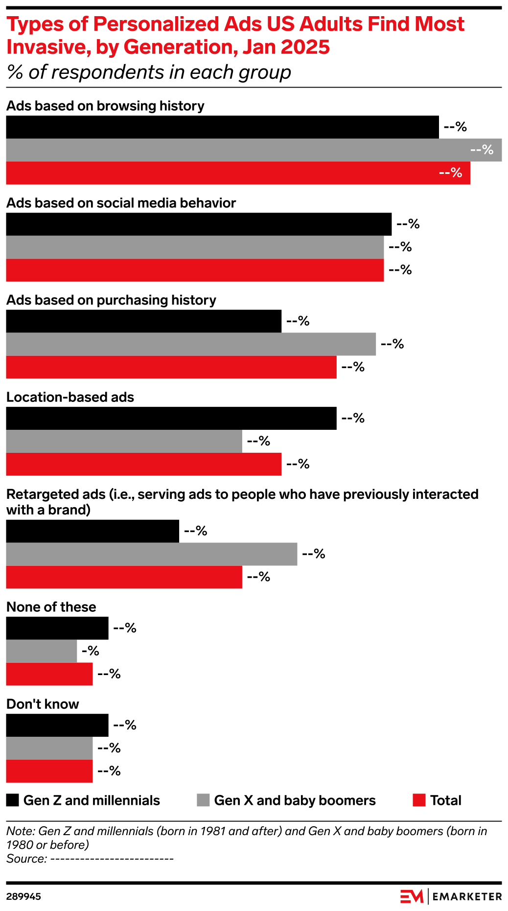 Types of Personalized Ads US Adults Find Most Invasive, by Generation ...