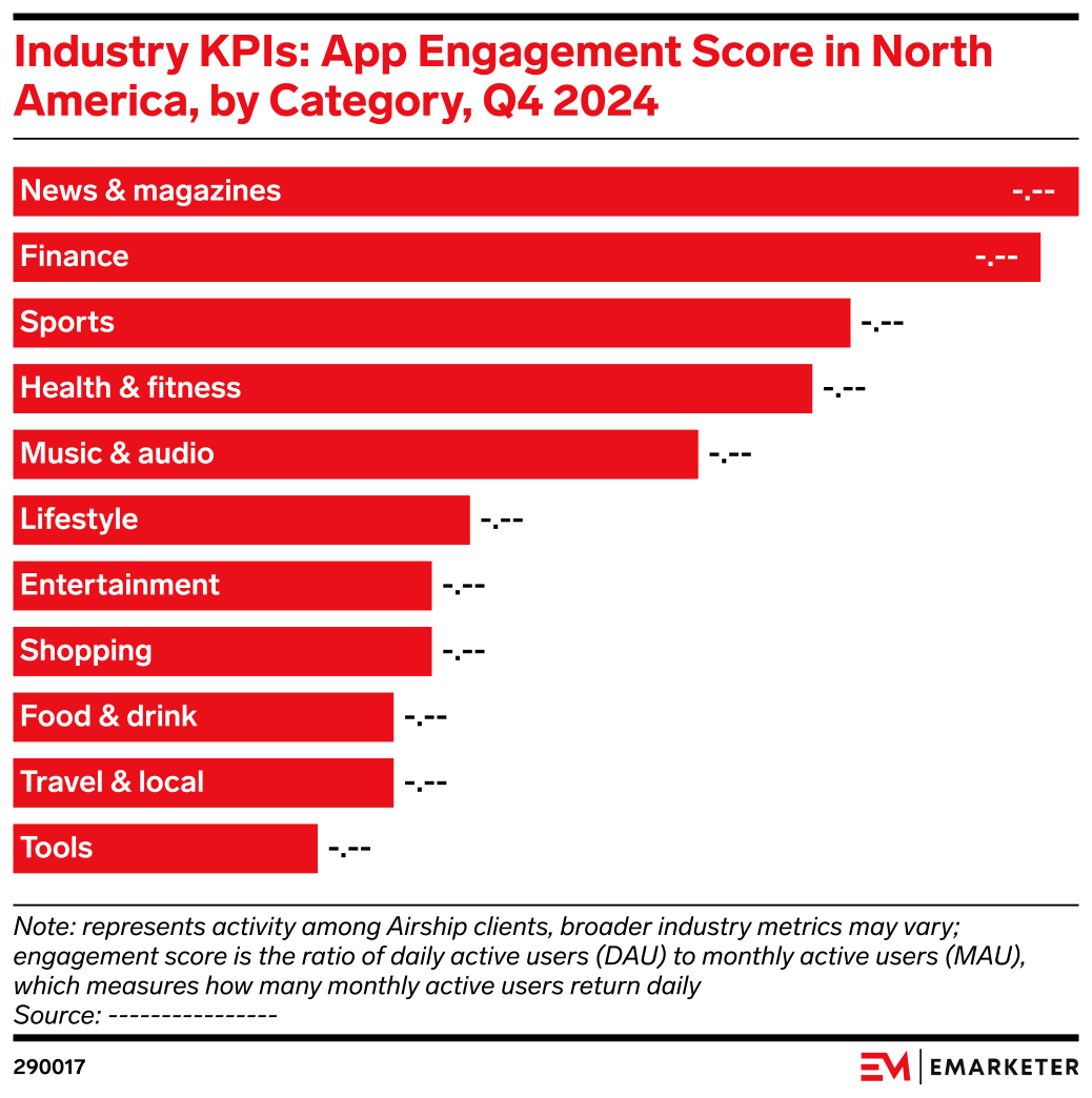 Industry KPIs: App Engagement Score in North America, by Category, Q4 ...