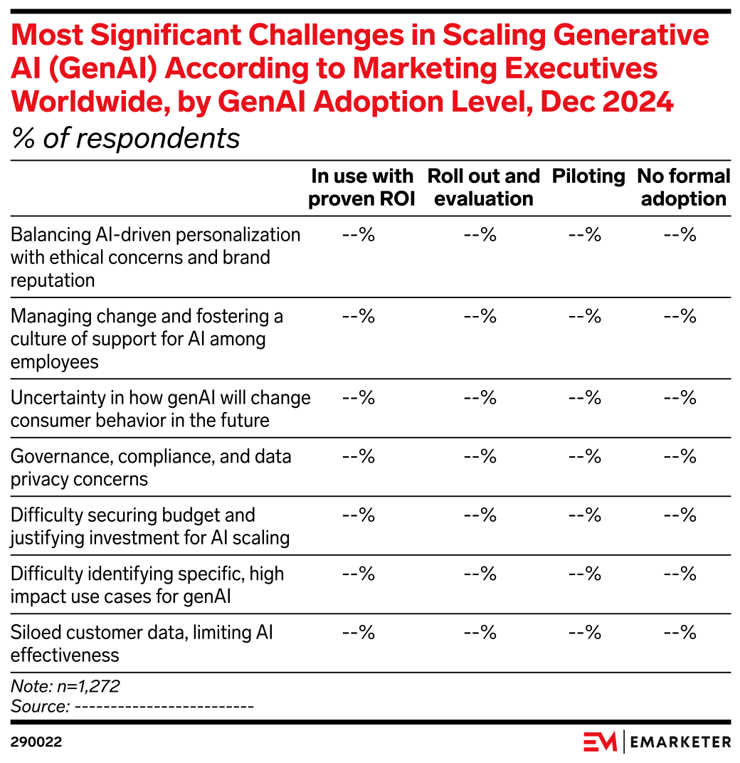 Most Significant Challenges in Scaling Generative AI (GenAI) According ...