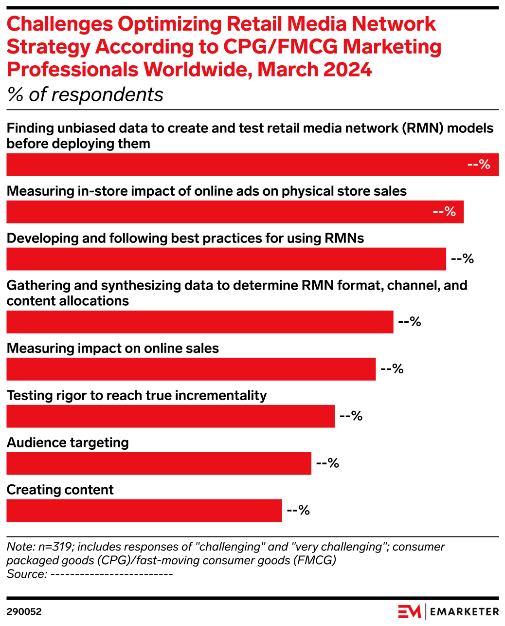 Challenges Optimizing Retail Media Network Strategy According to CPG ...