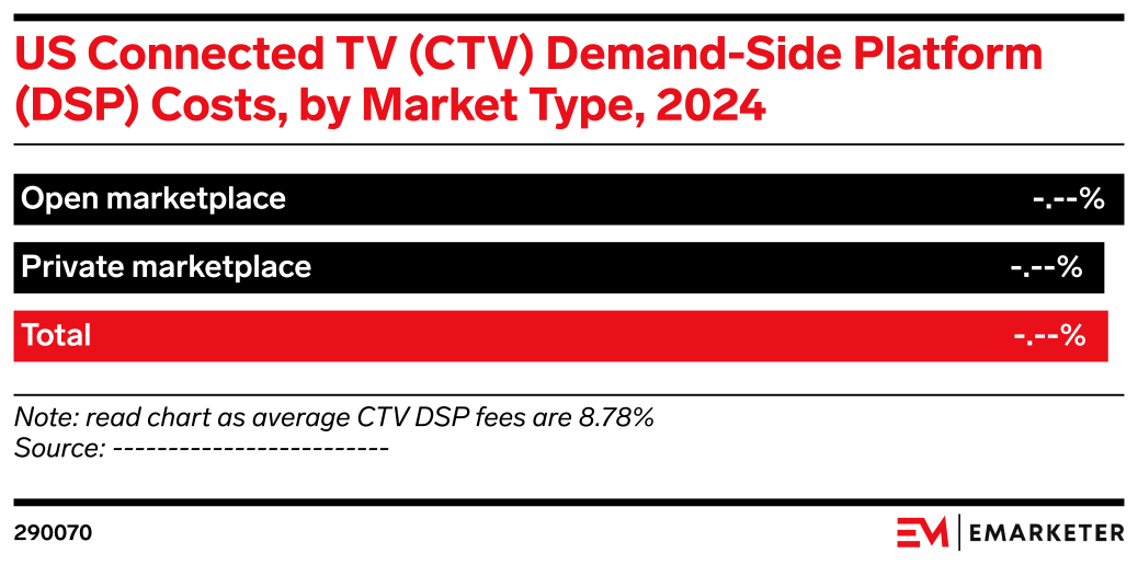 US Connected TV (CTV) Demand-Side Platform (DSP) Costs, by Market Type ...