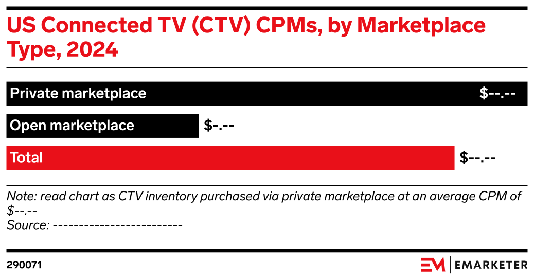 US Connected TV (CTV) CPMs, by Marketplace Type, 2024 | EMARKETER