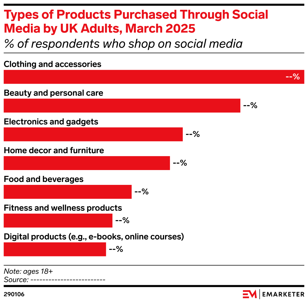 Types of Products Purchased Through Social Media by UK Adults, March ...