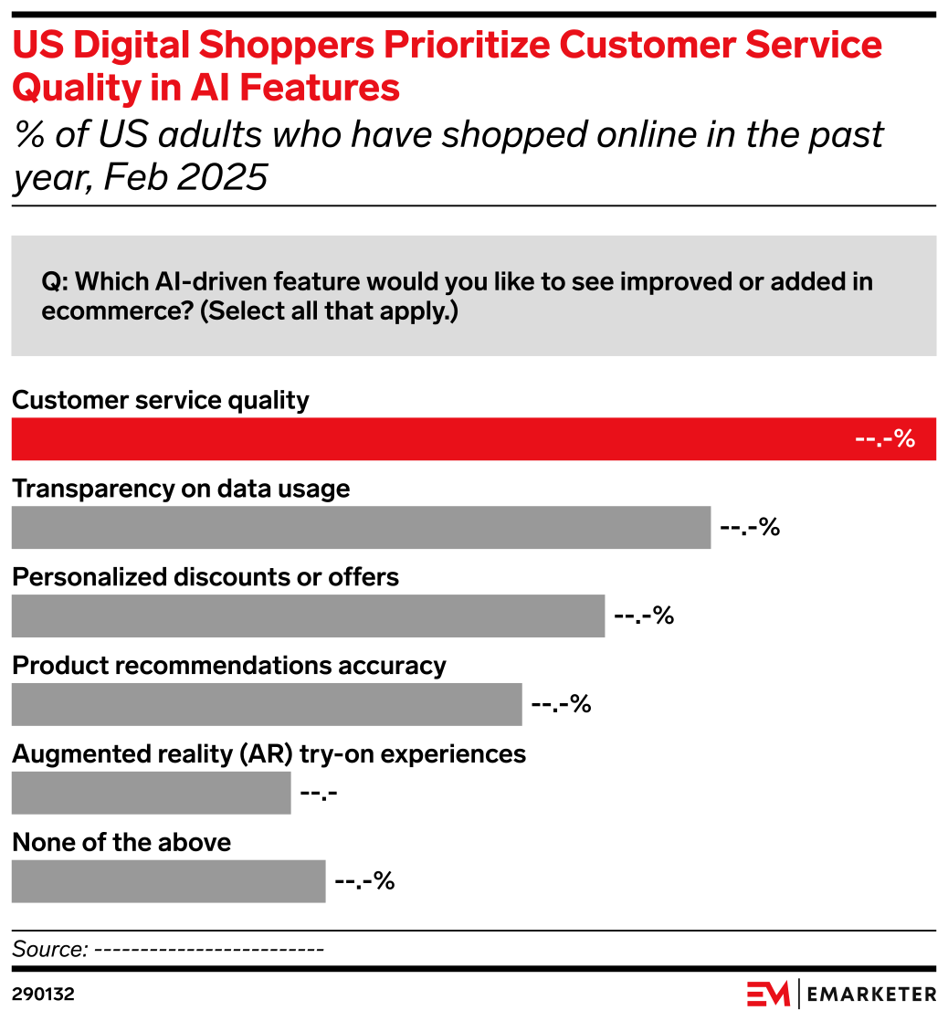 US Digital Shoppers Prioritize Customer Service Quality in AI Features ...