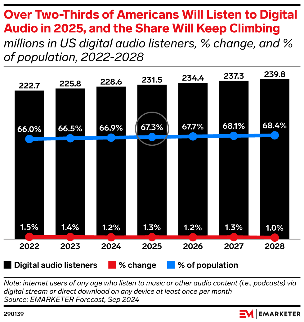Over Two-Thirds of Americans Will Listen to Digital Audio in 2025, and ...