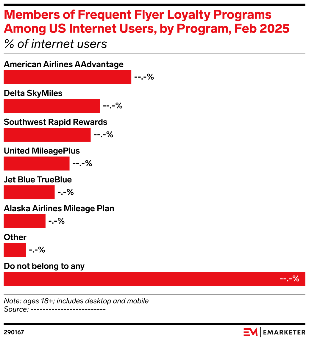 Members of Frequent Flyer Loyalty Programs Among US Internet Users, by ...