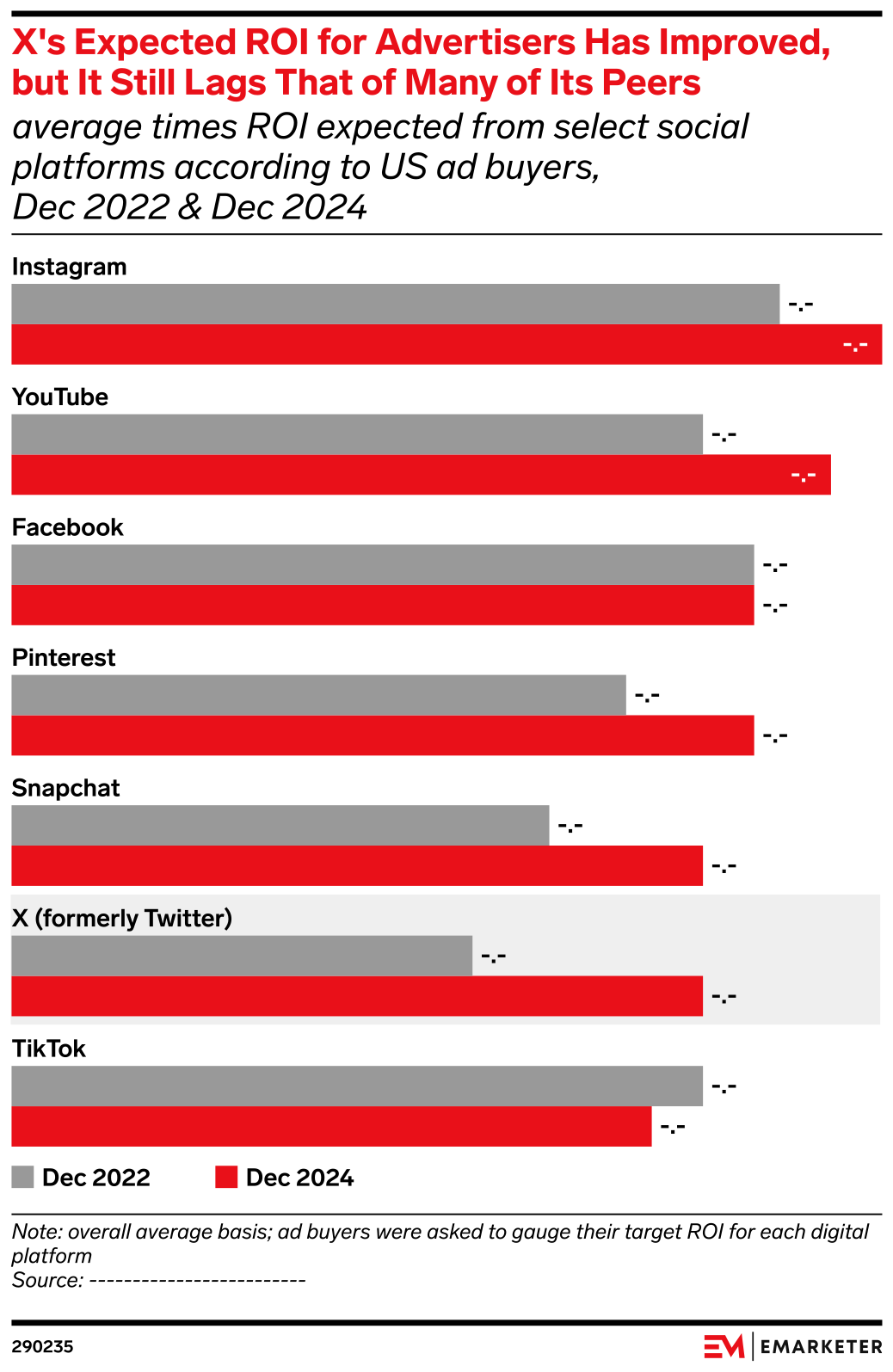 X's Expected ROI for Advertisers Has Improved, but It Still Lags That ...