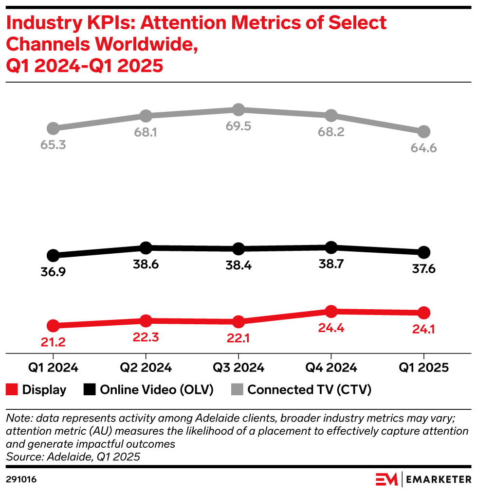 Industry KPIs: Connected TV ads’ high attention reflects a shift to performance marketing