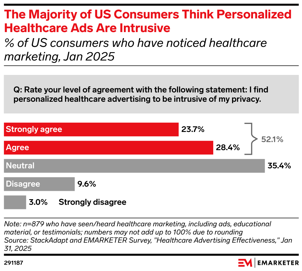 Consumers take action after seeing healthcare ads, but privacy concerns ...
