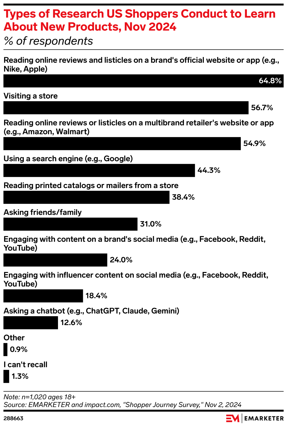 Online reviews influence Gen Z purchase decisions