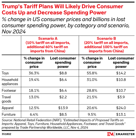 Trump’s reciprocal tariffs leave virtually no retail sector untouched