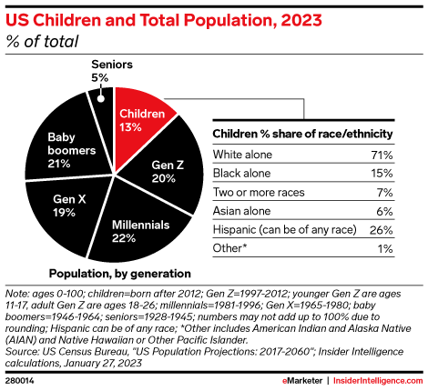 Gen Alpha will be more diverse than the rest of the US population