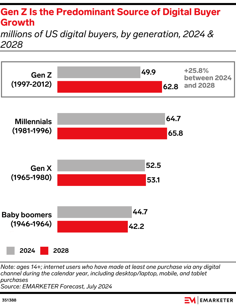 Tapping into Gen Z’s digital ‘third spaces’ key to the future of marketing