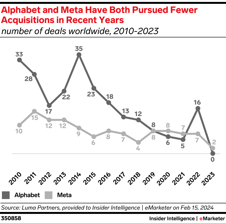 Meta, Alphabet acquisitions on the decline as antitrust scrutiny ramps up