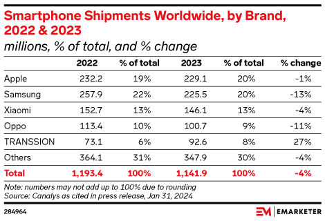 Samsung leads global smartphone-shipment rebound