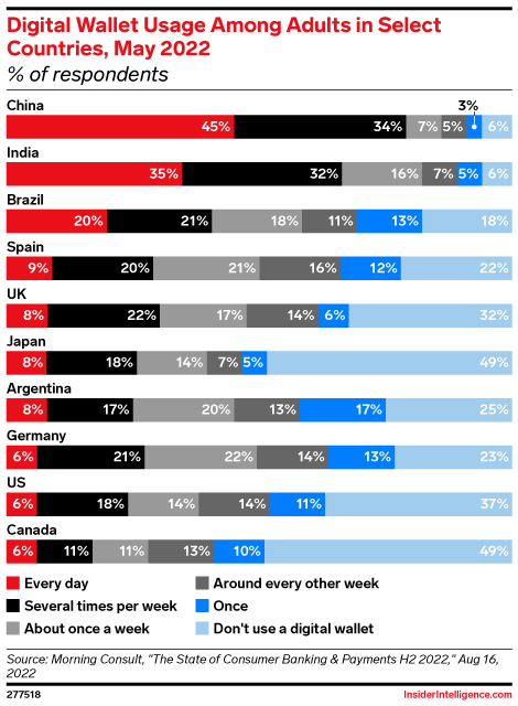 The top countries for digital wallet use