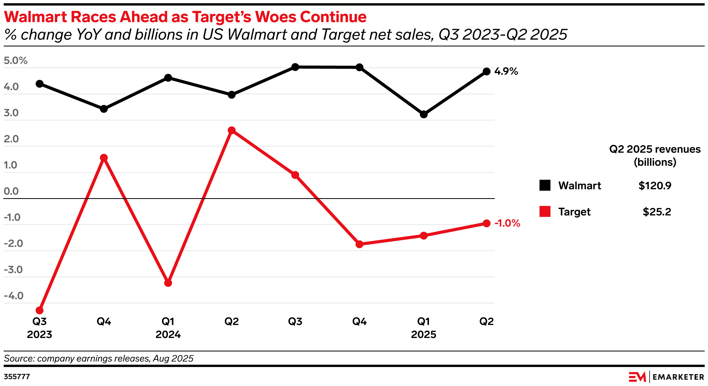 Walmart doubles down on a winning strategy. Target doubles down on the ...
