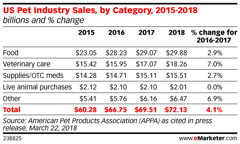 Premium Pet Food Drives Sales