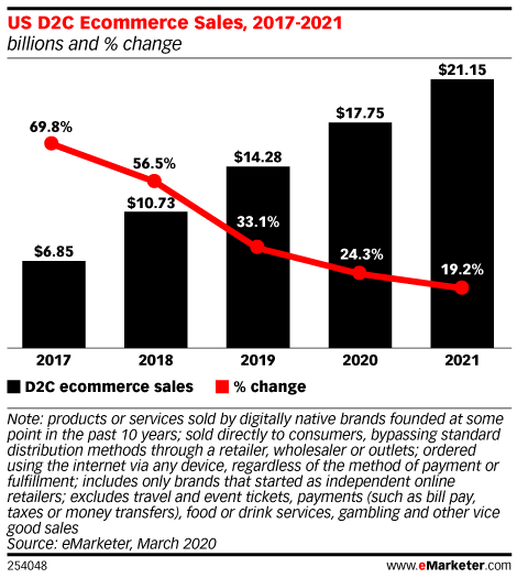 US Direct-to-Consumer Ecommerce Sales Will Rise to Nearly $18 Billion ...