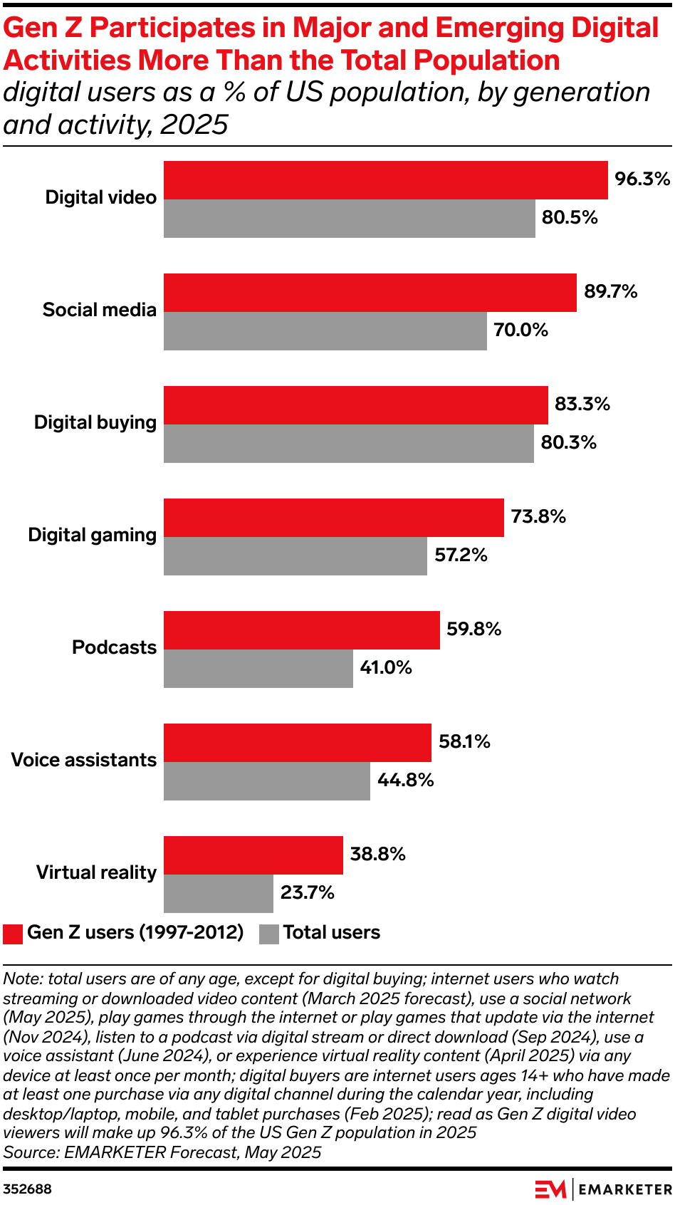 Nearly all Gen Zers watch digital video