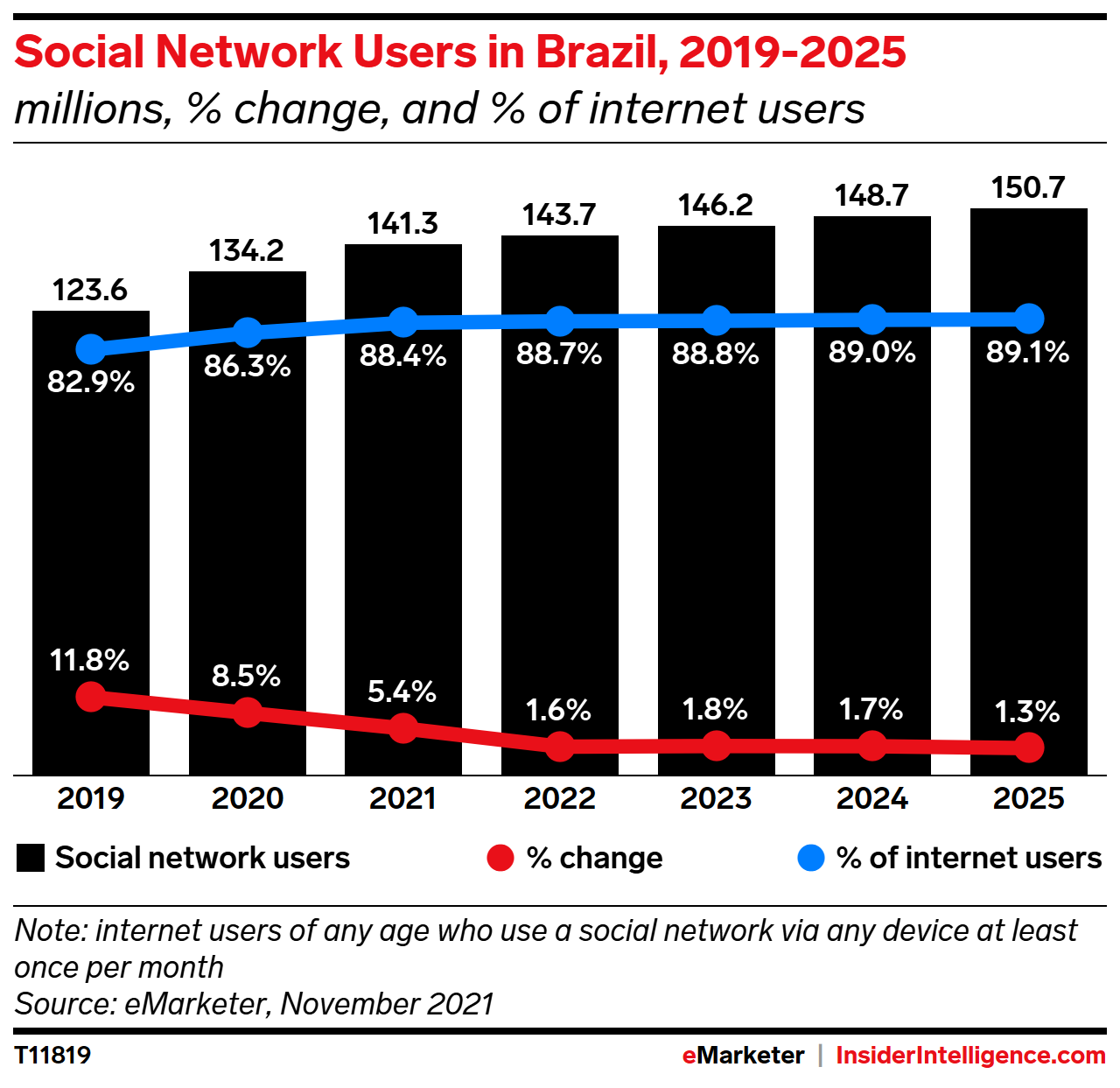 Brazilian Social Network