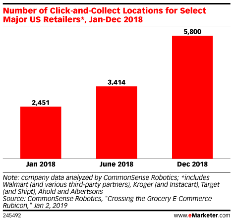 US Retailers Are Going Big on BOPUS
