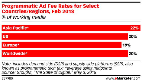 Five Charts Explaining the Ad Tech Tax