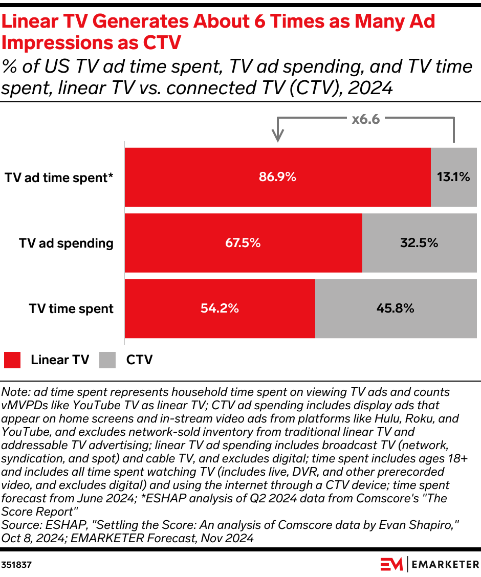 Linear TV still reigns in advertising time