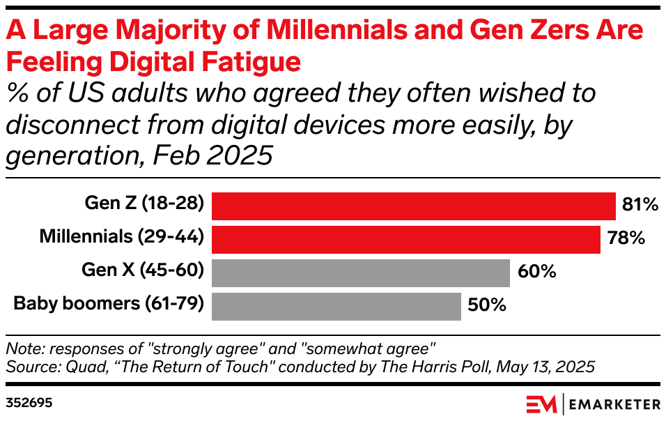 Younger generations are feeling digital fatigue