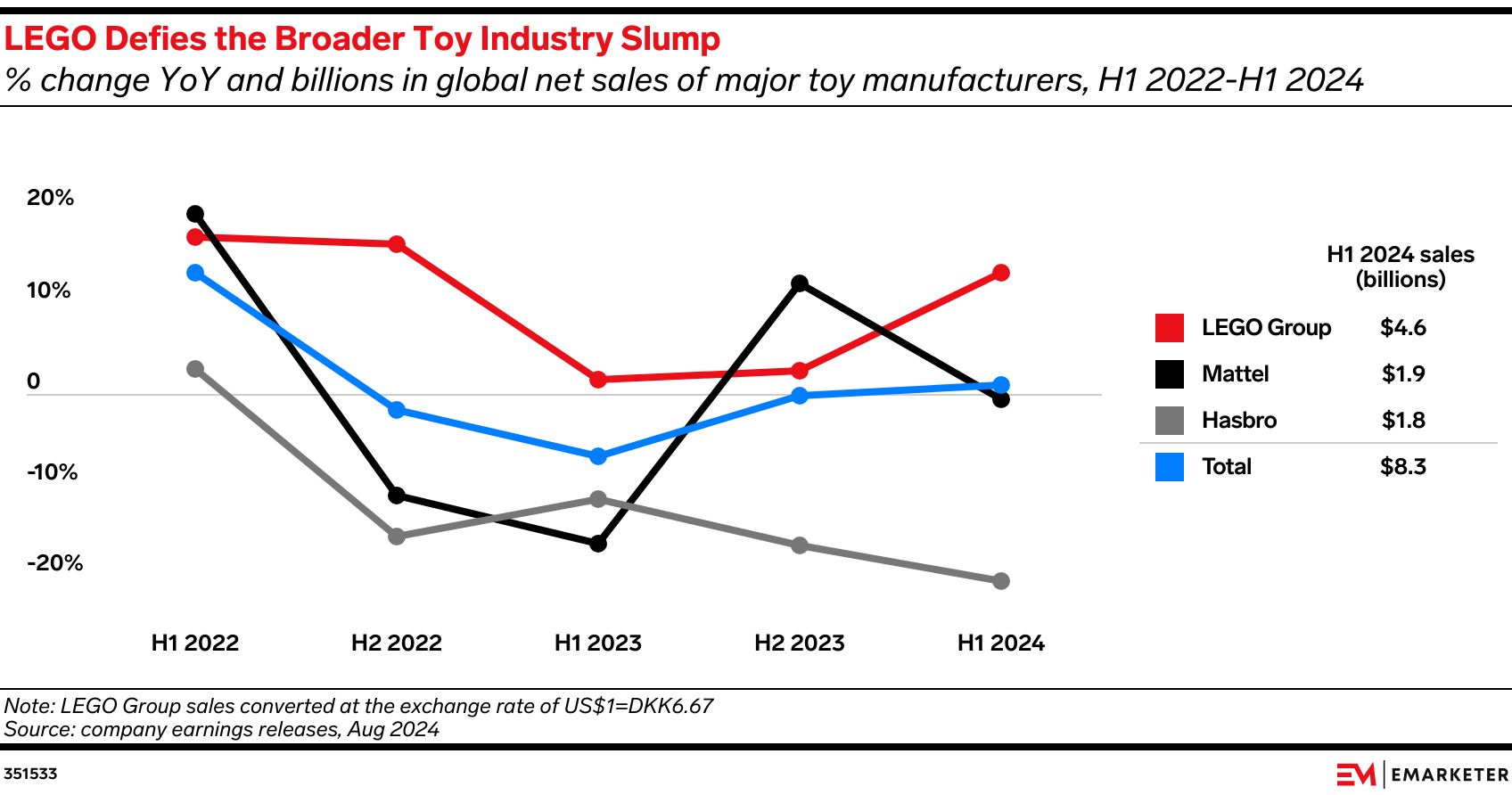Data Drop: 4 Charts on the State of the US Toy Industry
