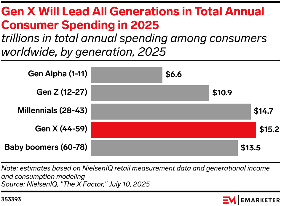 Gen X will outspend other generations in 2025, presenting an ...