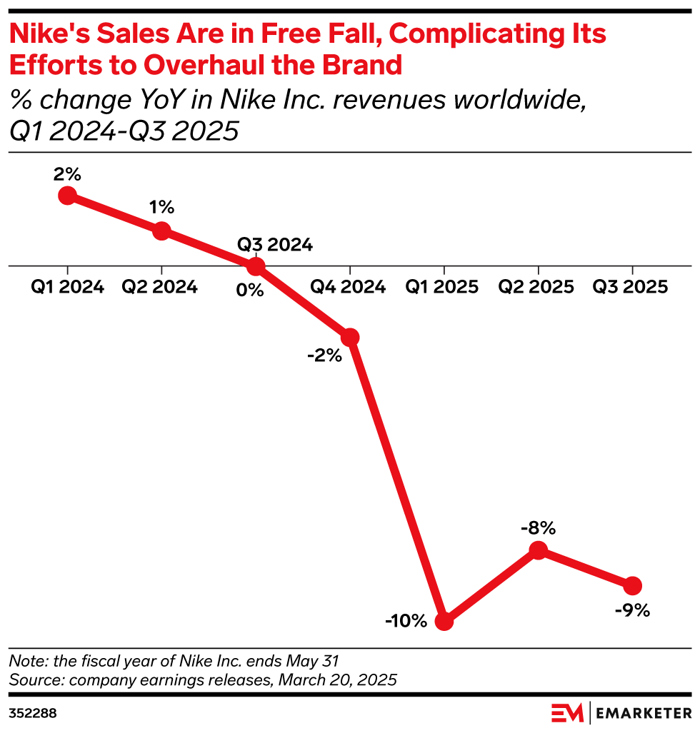 Nike returns to Amazon as tariff impact starts to hit