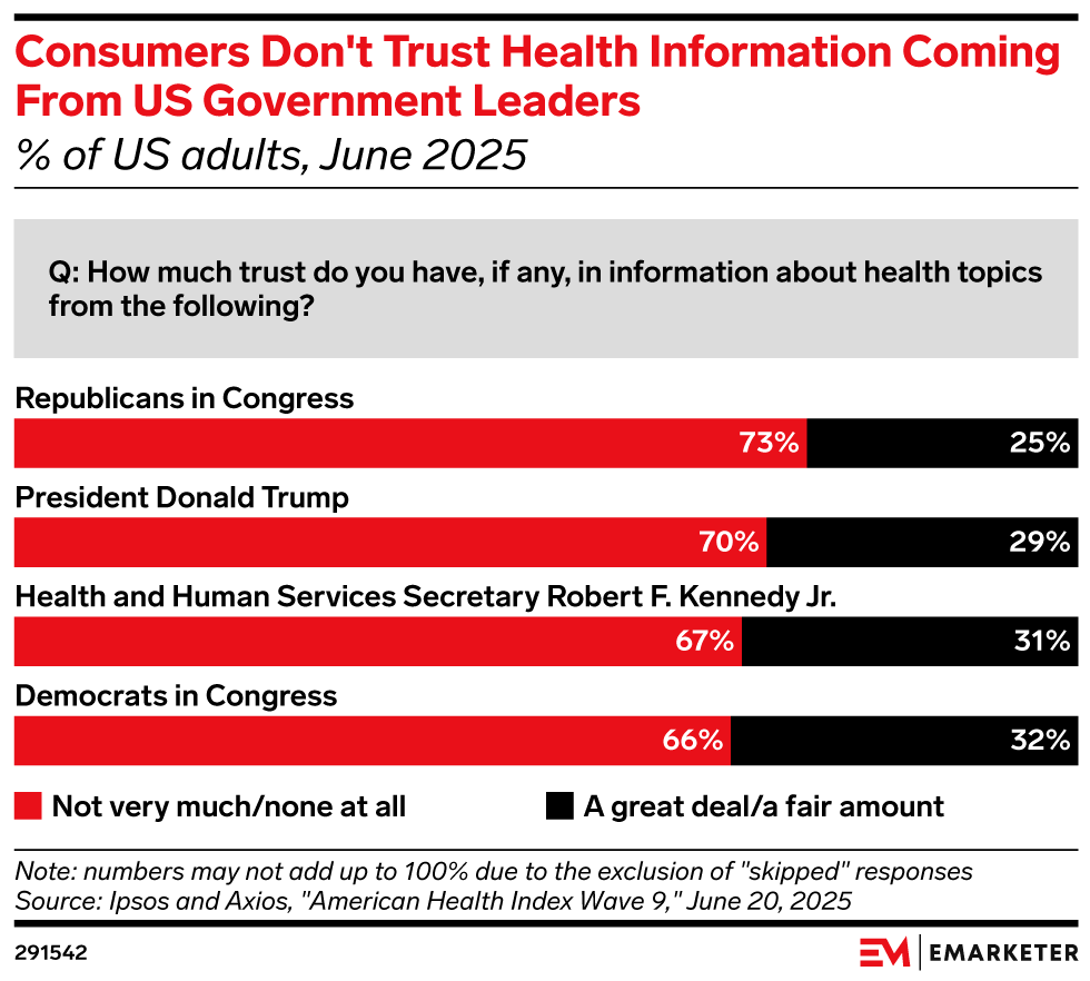 Consumers lack confidence in the US healthcare system, its top leaders, and corporate entities