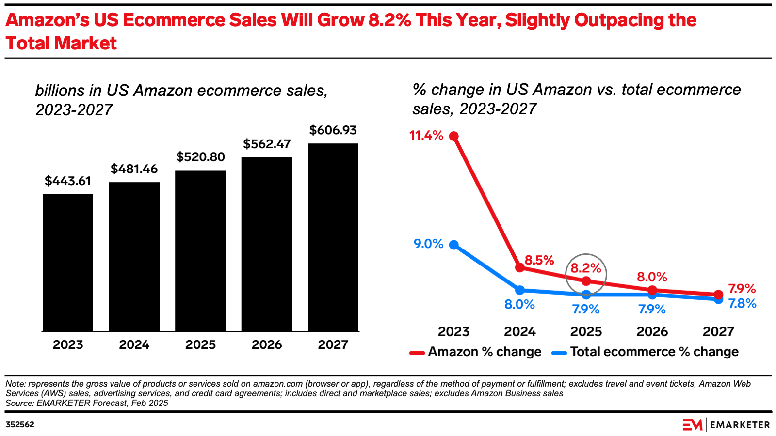 US Amazon Ecommerce Forecast 2025