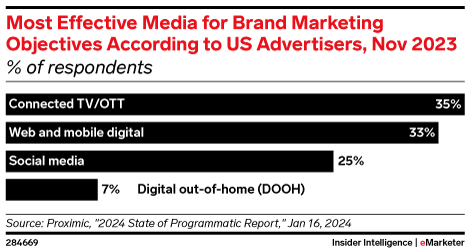 Top-performing TV ads offer bright colors, creativity, comedy ...
