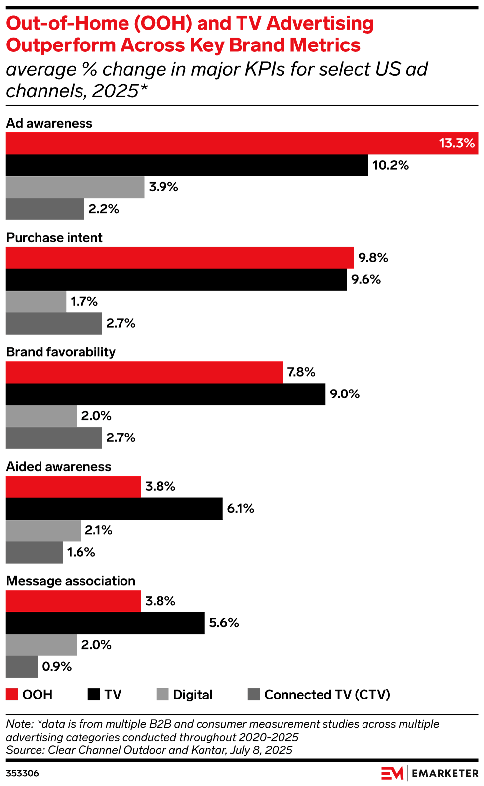 Out-of-home, TV ads are most effective formats across metrics