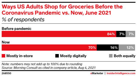 The Pandemic Has Changed The Way People Shop For Groceries
