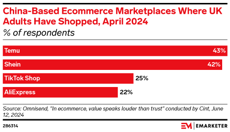 Shein surpasses Boohoo as its ultra-cheap wares win over UK shoppers