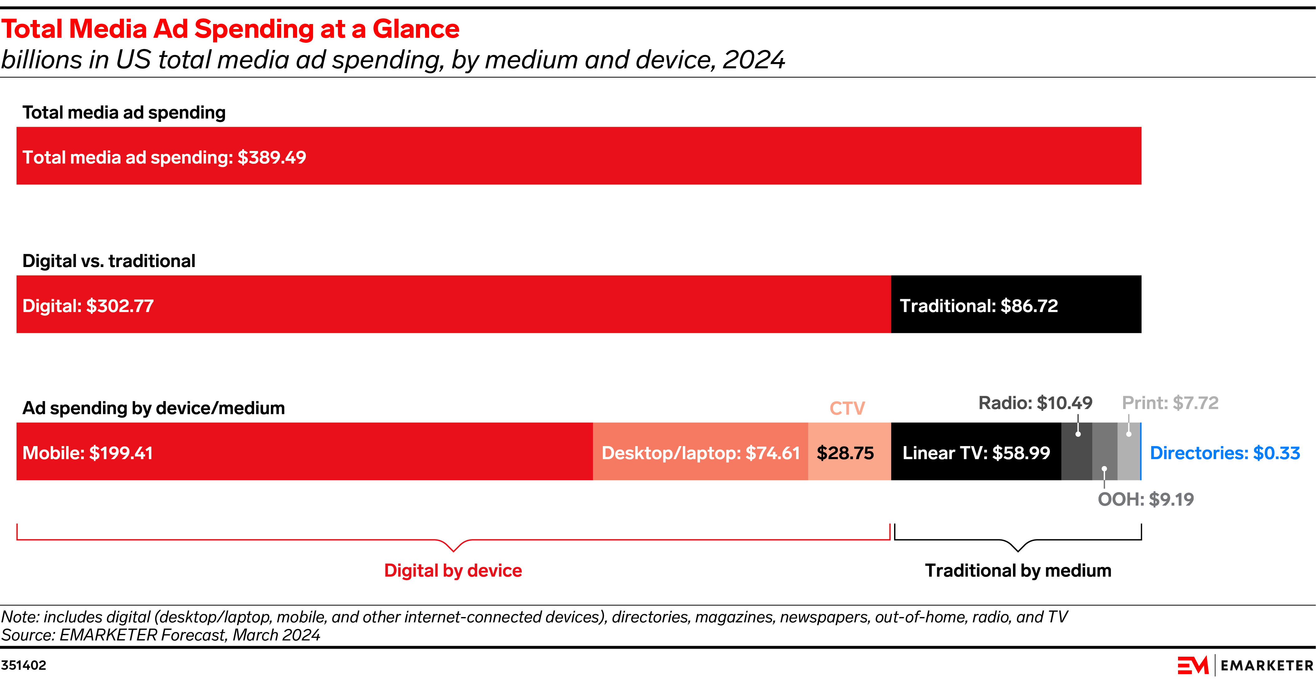 Digital makes up over three-quarters of total ad spend in the US