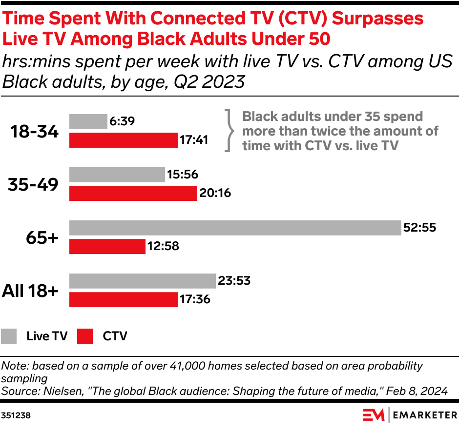 TV is the most popular form of media for Black consumers