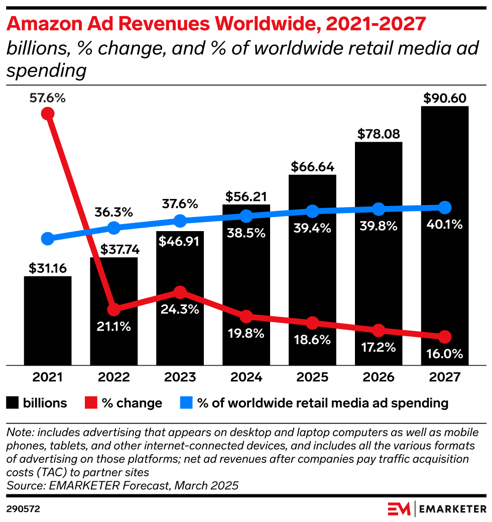 Amazon’s retail media ad revenues will pass $60 billion in 2025 ...