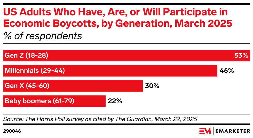 Gen Z leads the charge in economic boycotts
