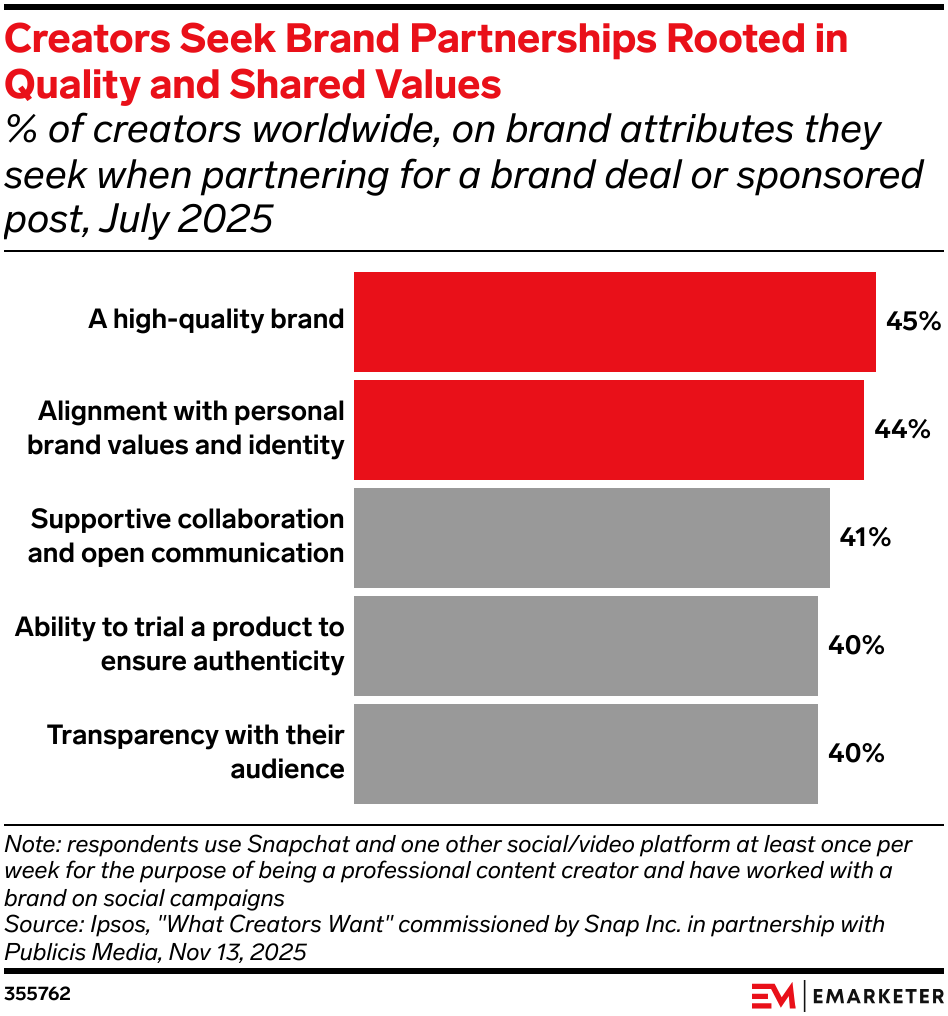 Creators prioritize brand quality and shared values in partnerships
