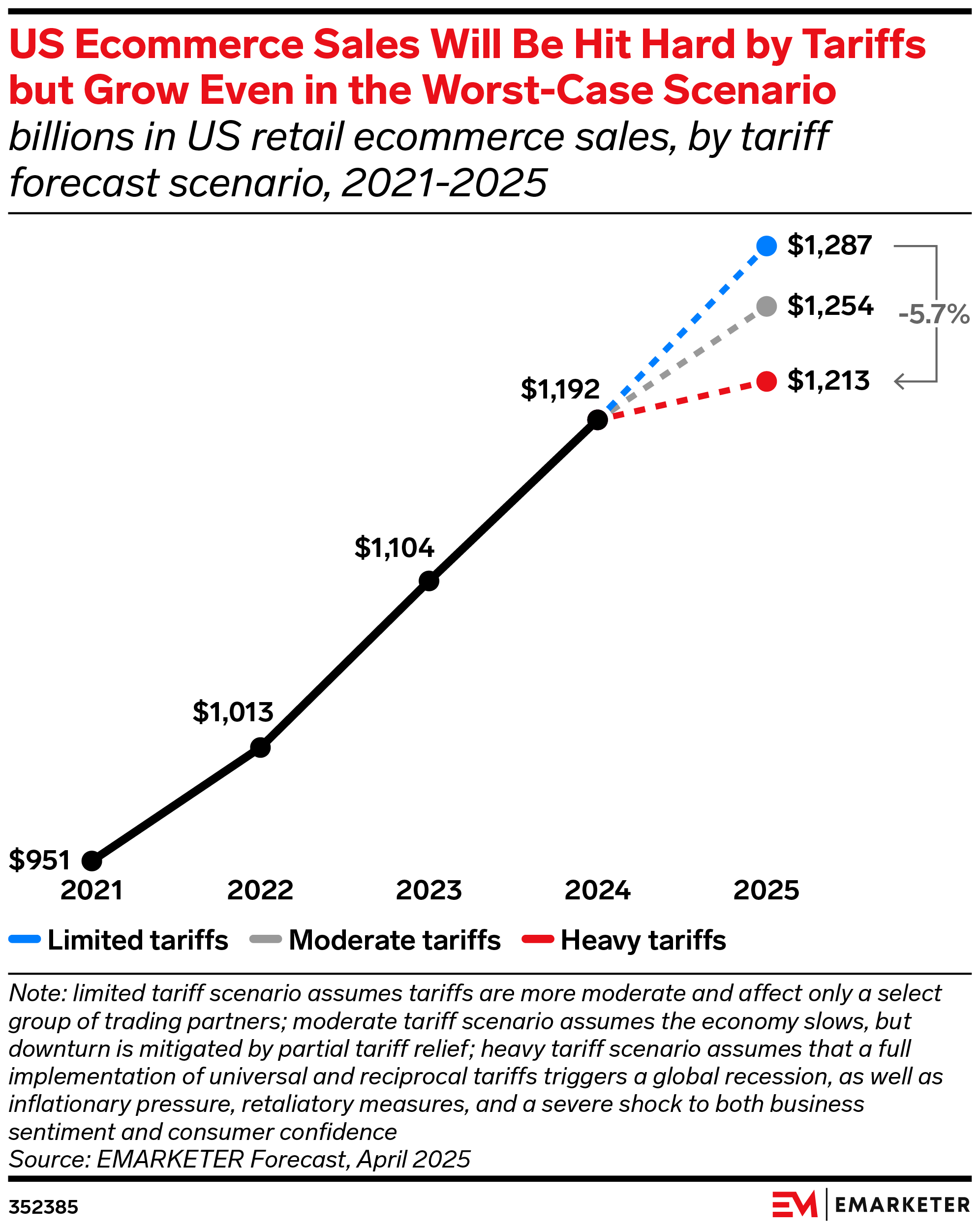 Tariffs will transform the US ecommerce market