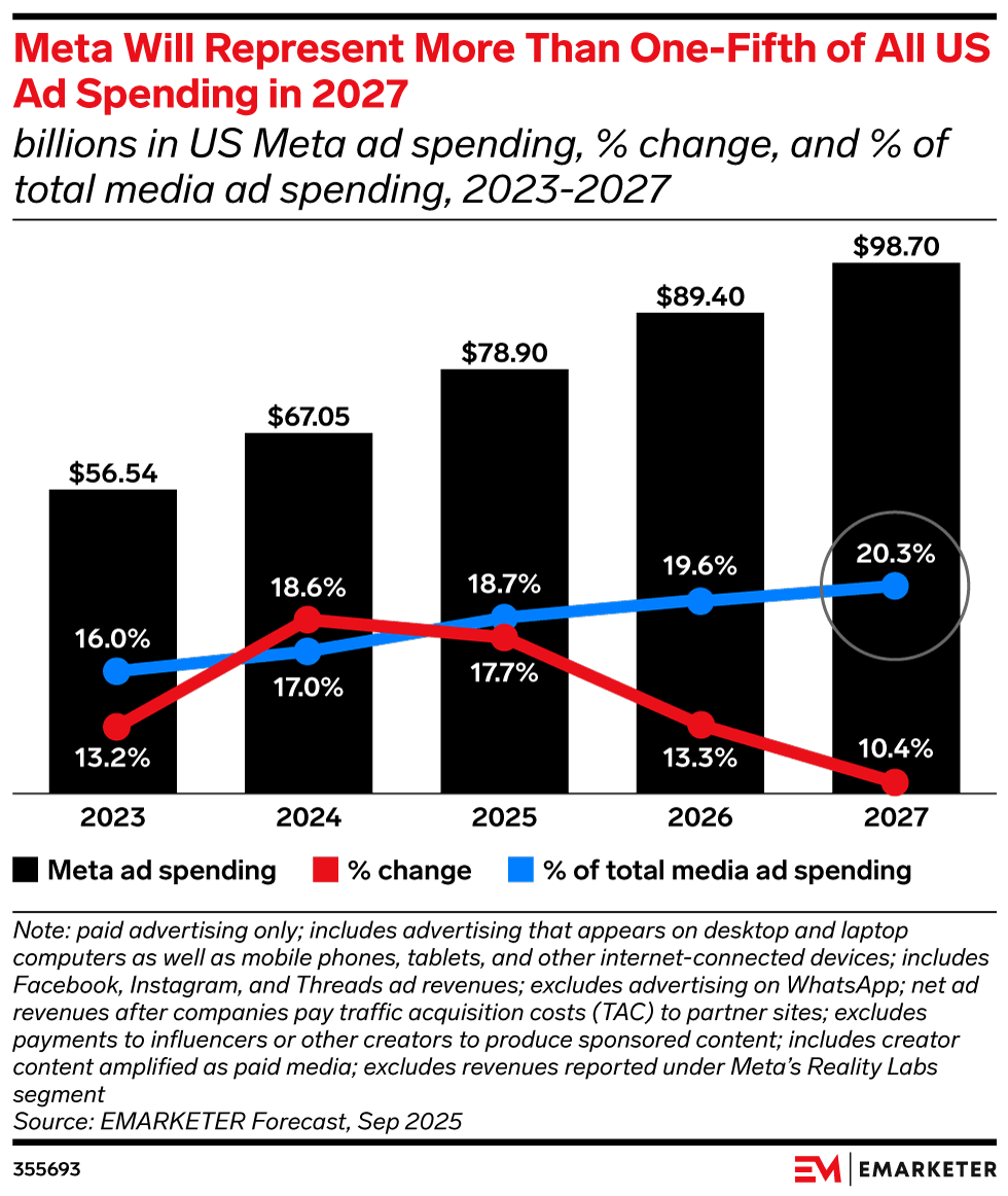 Meta’s massive China ad fraud problem hurts marketers—and Meta itself