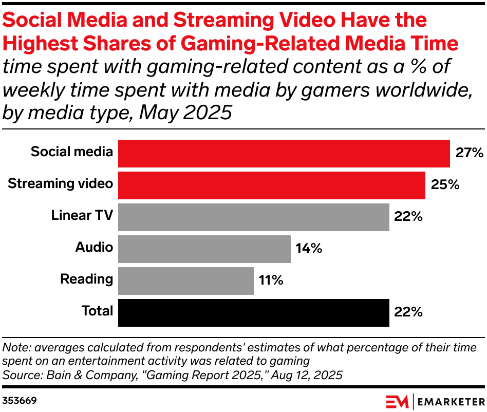 Gaming content spills into social and streaming, opening advertising doors