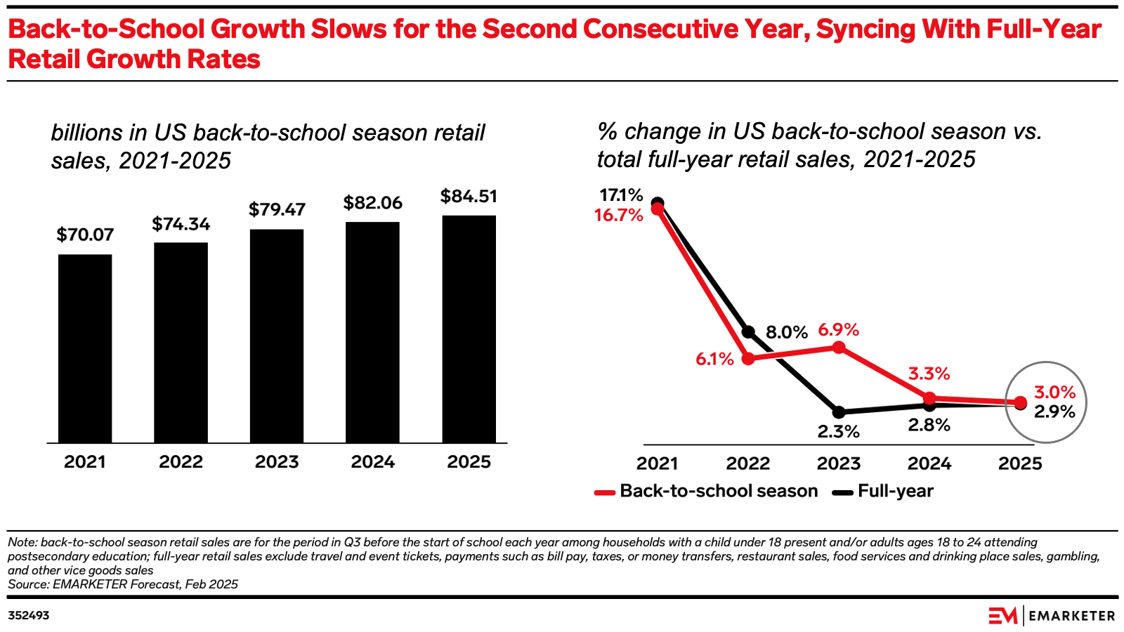 Back-to-School Forecast 2025