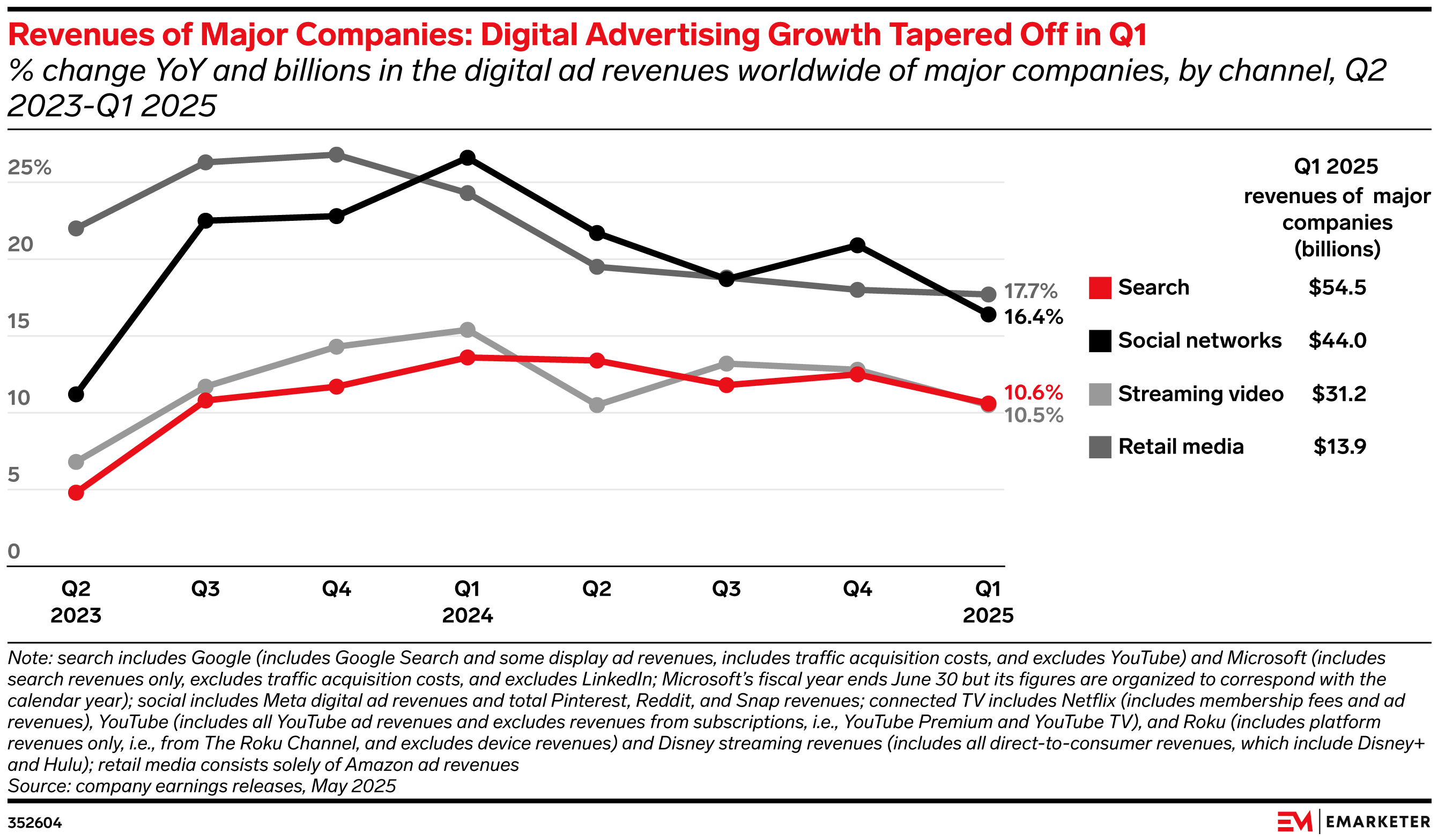 Digital ad revenues grew in Q1, but 2025 outlook dims
