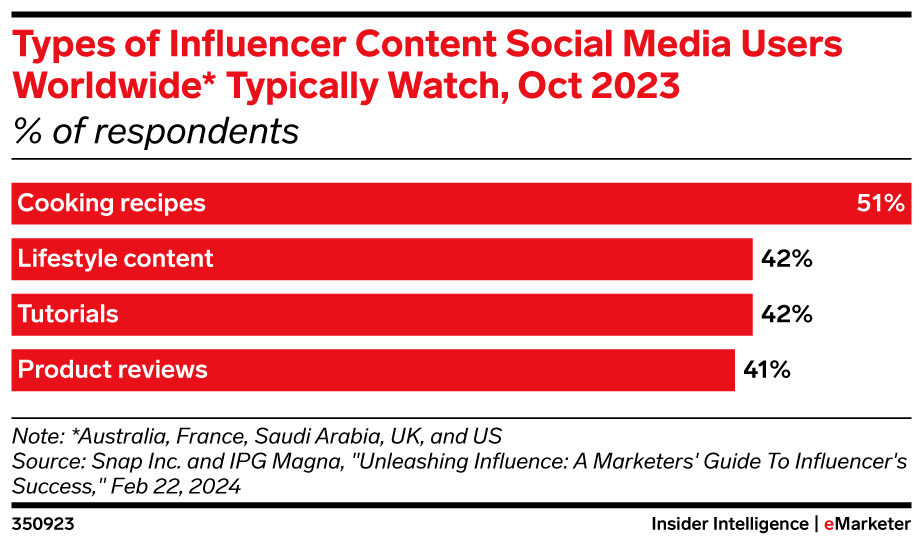 Cooking is the most popular form of influencer content on social media